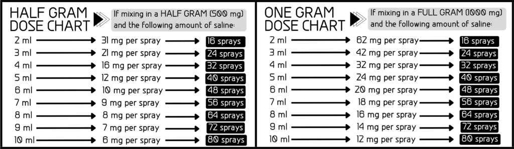 Create Your DIY Nasal Spray | SprayPack